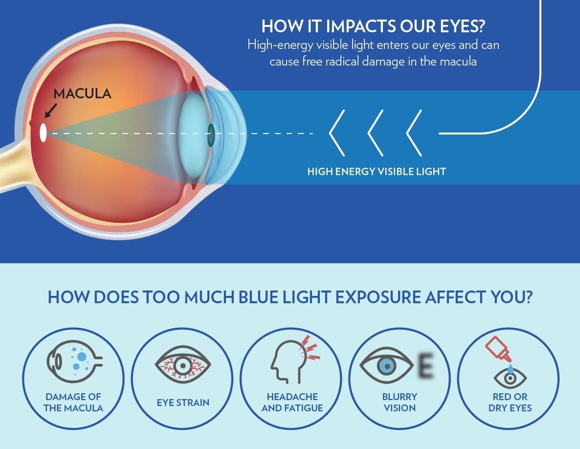 Long Term Damaging Effects of Blue Light in Children